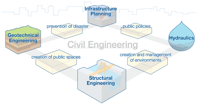 What's Civil Engineering? — Undergraduate International Course Program of Civil Engineering ...